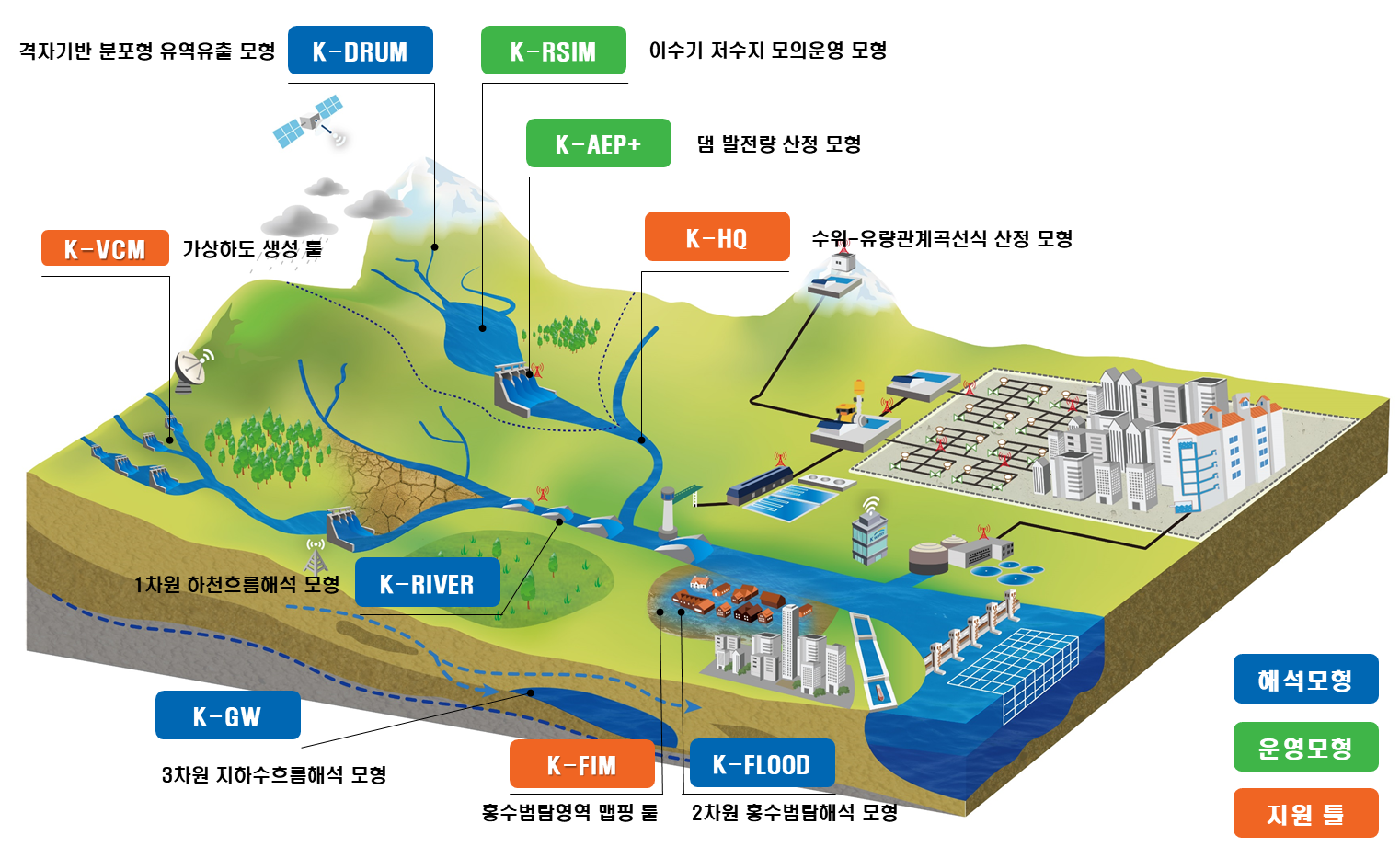 MyWater 물정보포털기술S/W